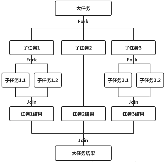 JDK8 parallelStream 与 fork/join 框架 | Marte 的it人生